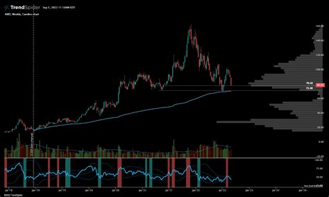 Amdweekly Candlestick Chart Published By Matthew Delao On Trendspider