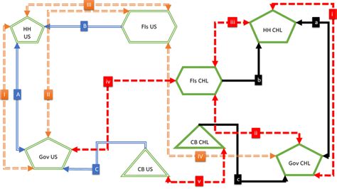 Flow Diagram Model Chile Source Own Elaboration Download Scientific Diagram