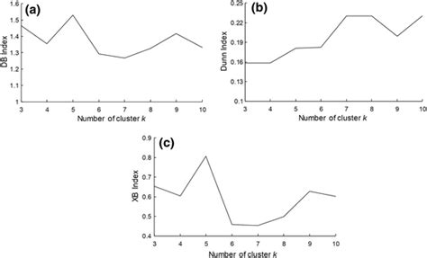 Indices Calculated For Different Number Of Clusters A Db Index B Dunn Download Scientific