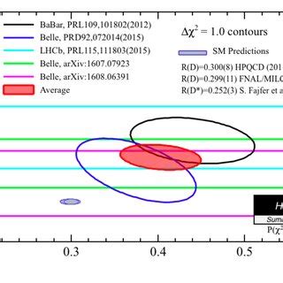 R D And R D Measurements And Average Compared To The SM Prediction Download Scientific