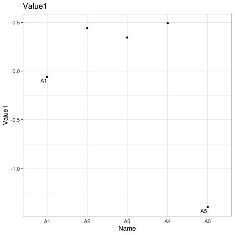 R How To Make Multiple Ggplots In A Loop With Conditional Labels