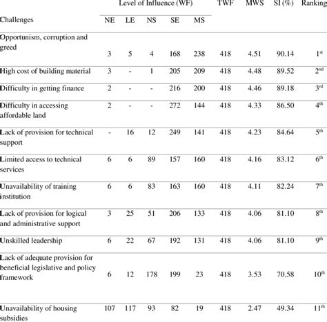 1 Severity Index Si Mean And Ranking Of The Factors Militating