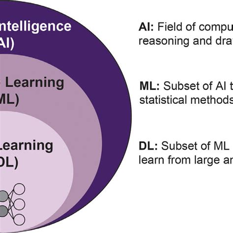 Overview Of Artificial Intelligence Machine Learning And Deep Learning Download Scientific