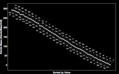 Atomic Mass For All The Elements In The Periodic Table