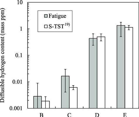 Diffusible Hydrogen Content Of Spot Welds After Tensileshear Fatigue Download Scientific