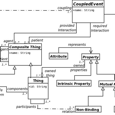 An Object Oriented Meta Model For Bww Ontology Download Scientific