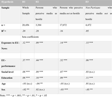 Regression Analysis Hypothesis Testing Download Scientific Diagram