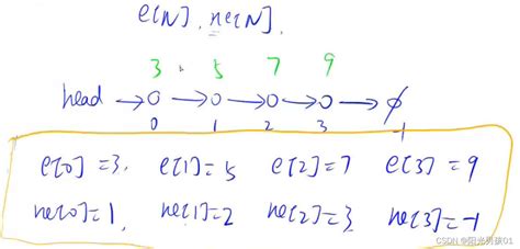 数组模拟单链表操作 Csdn博客