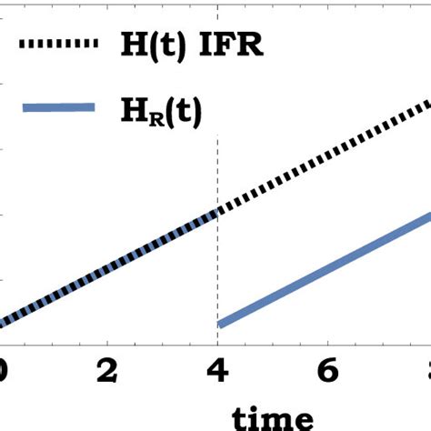 Illustration Of Equation 4 The Hazard Function Formulation Of The Download Scientific Diagram
