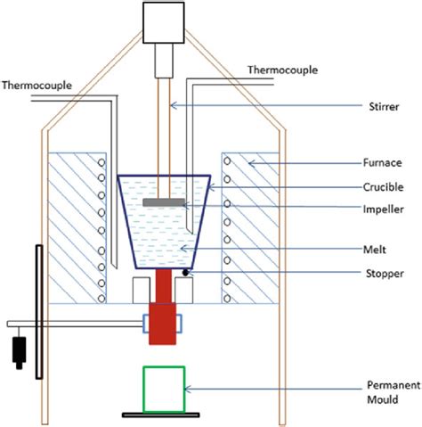 2 Schematic Diagram Of Stir Casting Setup Download Scientific Diagram