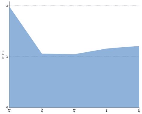 Hudson Quick Tips Build Time Trend Lean Java Engineering