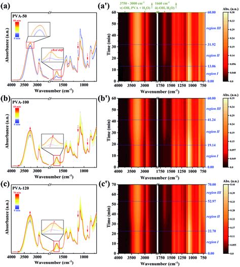 Time Resolved Atr Ftir Spectra And The Corresponding Contour Maps Download Scientific Diagram