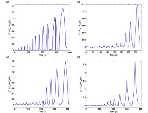 Relative Change In Capacitance Over Time With Different Pressures From Download Scientific