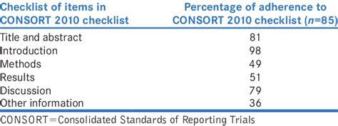 Adherence Of Randomized Controlled Trial Reports To The Consolidated Download Scientific
