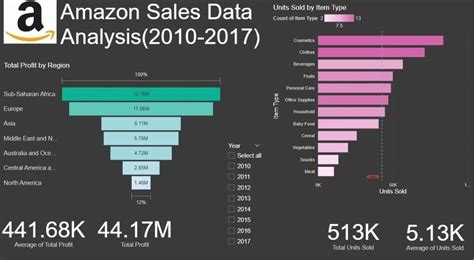 Isha Singh On Linkedin Dataanalytics Internshipproject Amazonsalesdataanalysis