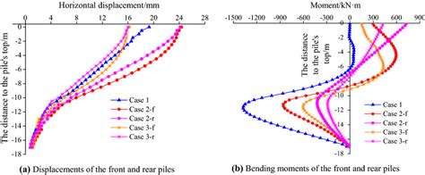 Behaviors Of Three Different Types Of Structures Considering A Seismic