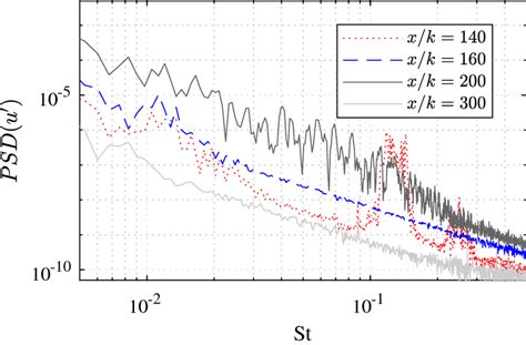 Power Spectral Density Psd Of Streamwise Velocity Disturbances