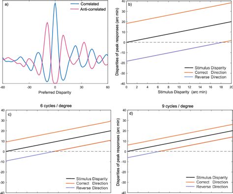 A An Inverted Disparity Tuning Function In Response To An