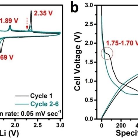 A Cyclic Voltammetry Curves Recorded During The First Six Cycles