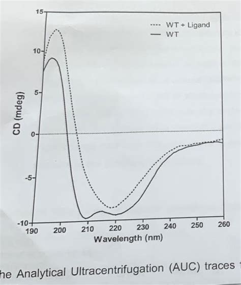 Solved From This Cd Graph What Can You Tell About The