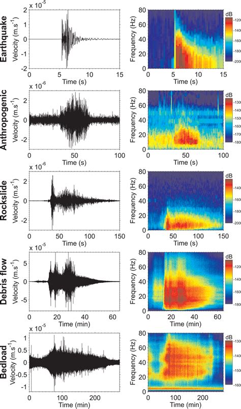 Characterization Of Seismic Signals Left With A Time Frequency Download Scientific Diagram
