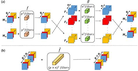 A The Proposed Scalable Multimodal Layer B A Classic Cnn Layer