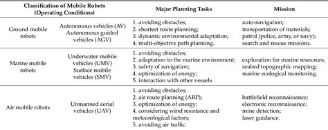 Table 1 From Research Progress Of Nature Inspired Metaheuristic Algorithms In Mobile Robot Path