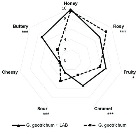 Sensory Profiles Of Flavor Mixtures After Fermentation With Lab And G Download Scientific