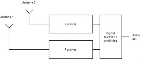 Multipath Interference And Diversity Switching Sound Devices