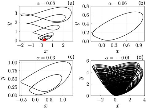 A Fixed Point Attractor Along With Transient Trajectory α 008