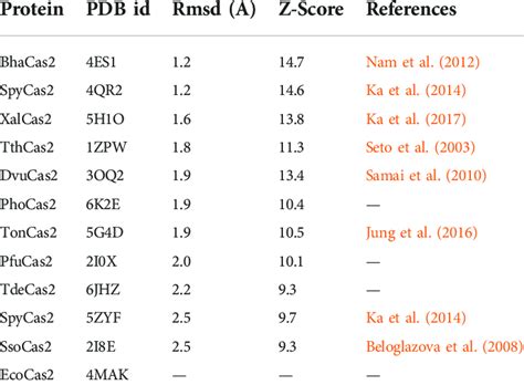 List Of Structural Homologs Of Lincas2c Download Scientific Diagram
