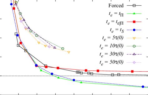 The Ratio εε T Measured Using Various Criteria For The Evolved Time T