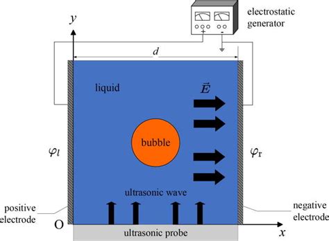 Settings For Computational Domain Electrostatic Field And Ultrasonic Download Scientific