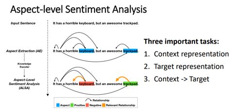 情感分析 Sentiment Analysis Wintersky Blog ~ 个人博客