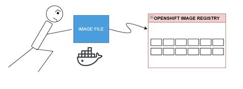 image pushing openshift internal image registry hafİf bİlgİler