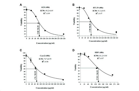 Half Maximal Inhibitory Concentration Of T Canis Es Tpp In Cell Lines Download Scientific