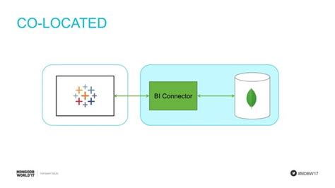 Mongodb Bi Connector And Tableau Ppt
