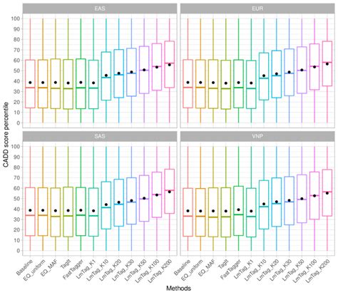 Mean Percentile Of Cadd Scores Of Tag Snp Selected By Lmtag With K 1 Download Scientific