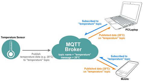 What Is Mqtt Protocol Jaydev Dave Medium