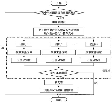 Submarine Topography Navigation Parallel Matching Method Eureka Patsnap
