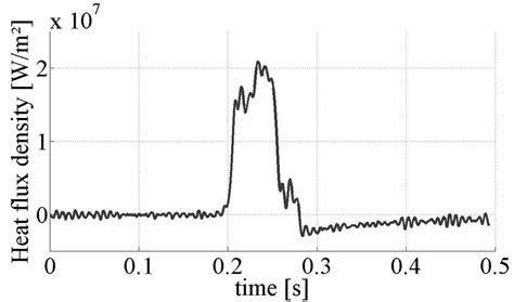 Heat Flux Estimation Density On The Sample Side Download Scientific Diagram