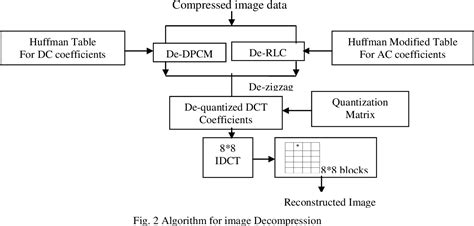 Figure 2 From An Improved Jpeg Algorithm Based On Psycho Visual Redundancy And Coding Redundancy