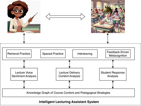 Intelligent Interface Enhancing Lecture Engagement With Didactic Activity Summaries Ai