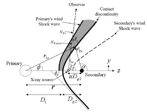 Schematic Drawing Of The Collision Region Of The Two Stellar Download Scientific Diagram