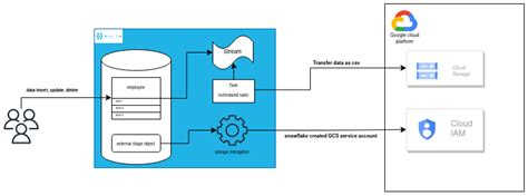 Generating A Json Dataset Using Relational Data In Snowflake By