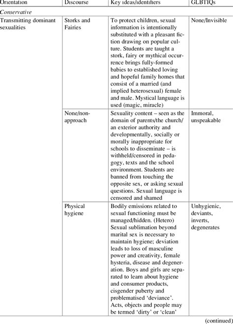 Orientation Based Sexuality Education Discourse Exemplar Download Scientific Diagram
