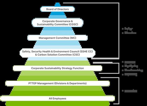 Sustainability Governance Structure Pttep