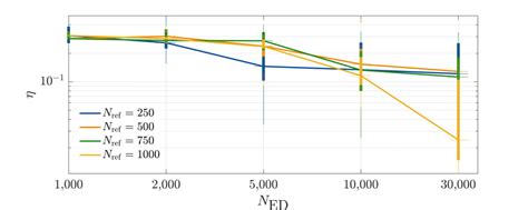 Moderate Dimensional Heat Transfer Problem Convergence Of The η Error