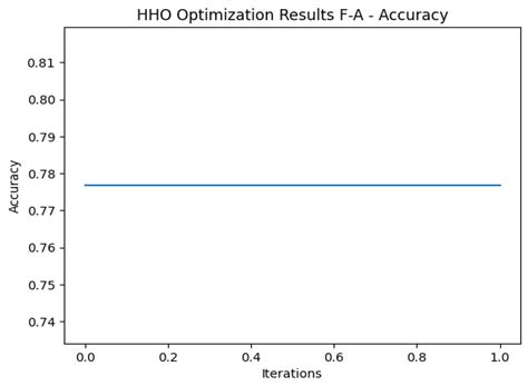Efficient Harris Hawk Optimization Hho Based Framework For Accurate