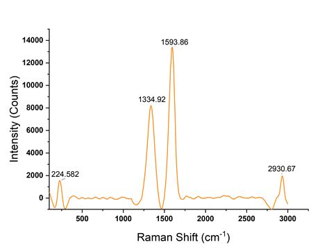 How To Interpret The Raman Spectroscopy Data Of Silver Nanowires Researchgate
